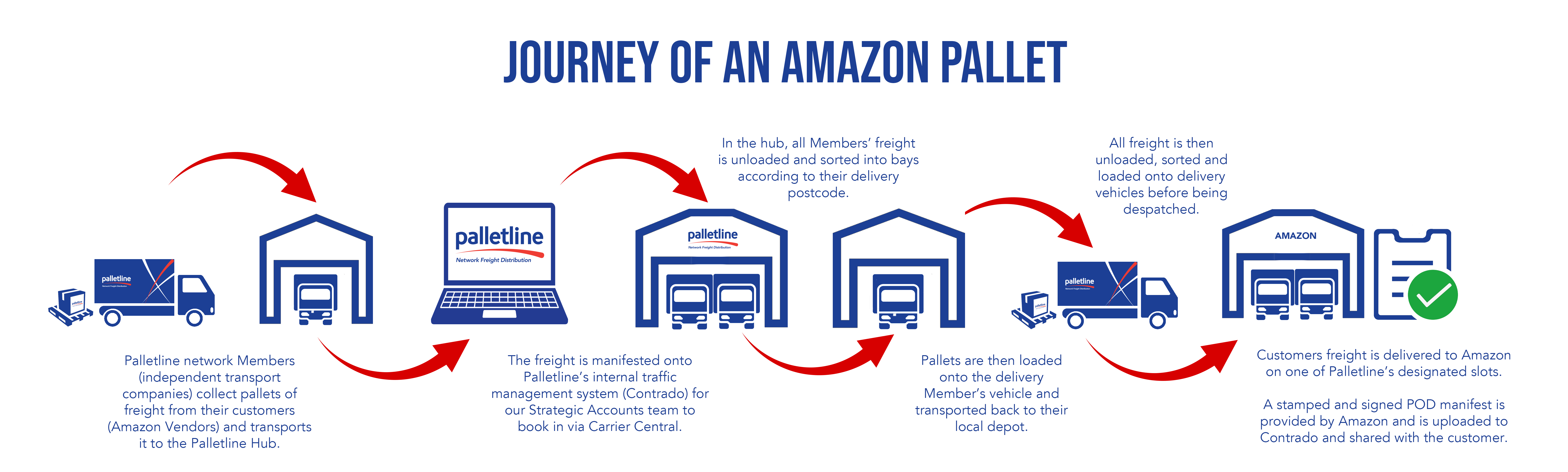 Palletline | Bowker Transport